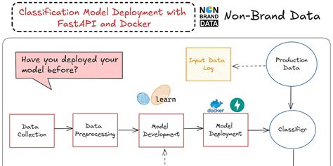 Nbd Lite 3 Easy Classification Model Deployment With Fastapi And Docker
