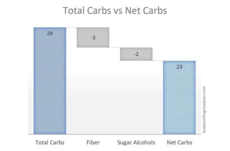 How To Calculate Net Carbs Why It Matters Free Net Carb Calculator