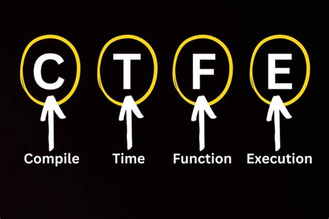 1 Compile Time Function Execution Royalty Free Images Stock Photos