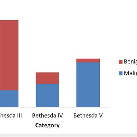 Distribution Of Malignant And Benign Thyroid Pathologies In