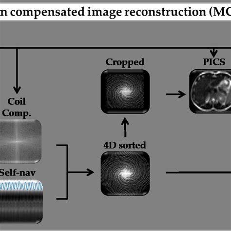 Overview Of The Proposed Image Reconstruction Framework Input Consists Download Scientific