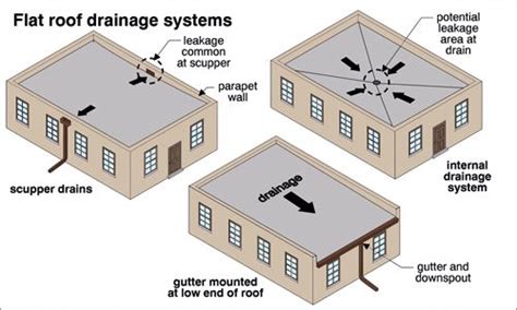 Ashi Reporter September 2020 Flat Roof Drainage Solutions Flat