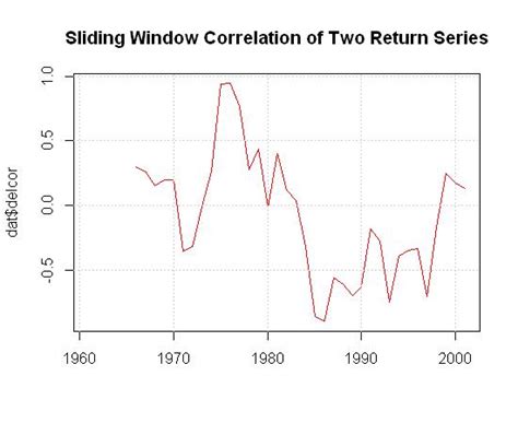 How To Calculate Correlation With A Sliding Window Stack Overflow
