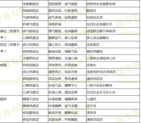 一张表速记中医内科常考病证辨证论治 脑系病证