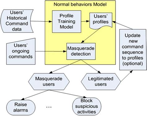 E Architecture For Masquerade Detection Download Scientific Diagram