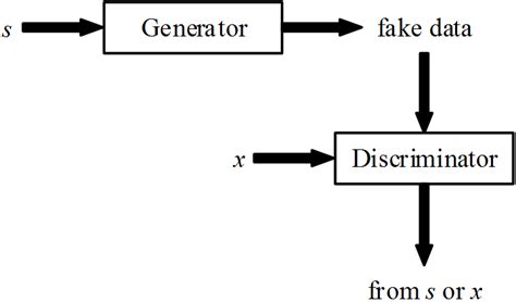 The Structure Of Gan The Noise Data Is Generated By Generator And The Download Scientific