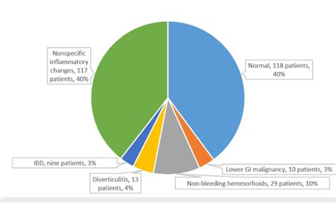 Pie Chart Of Different Colonoscopic Findings Of 296 Asymptomatic