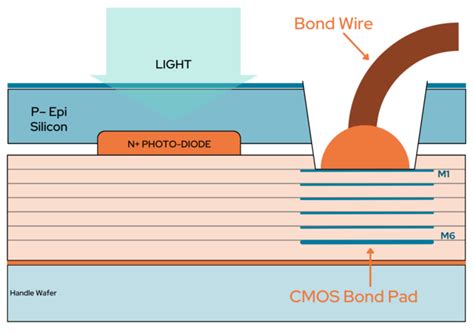X Fab Enhances Image Sensor Performance Through Back Side Illumination X Fab