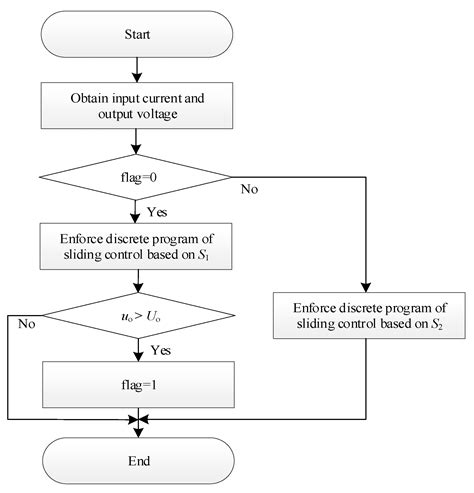 Discrete Sliding Mode Control Strategy For Start Up And Steady State Of Boost Converter