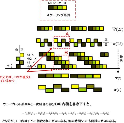 ウェーブレット Wavelet