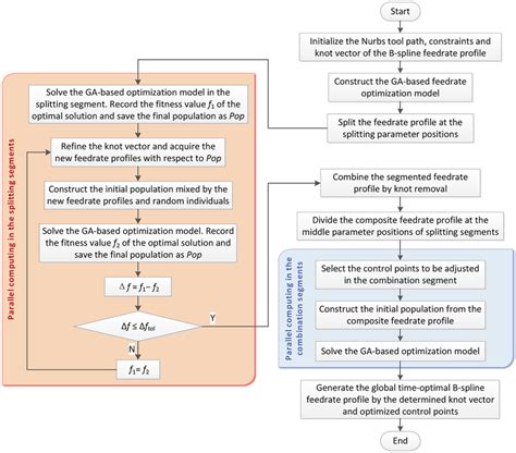 Flowchart Of The Ga Based Feedrate Scheduling Method Download Scientific Diagram