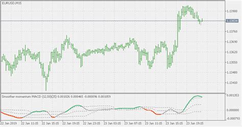 Free Download Of The Smoother Momentum Macd With Floating Levels Indicator By Mladen For