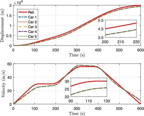 Figure 1 From Adaptive Iterative Learning Control For High Speed Train A Multi Agent Approach
