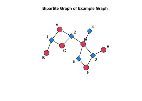 Social Network Analysis For Crime Analysts Using R Bipartite Graphs And Two Mode Networks