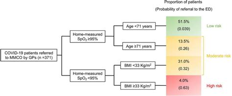 Classification And Regression Tree Cart Model Predicting Emergency