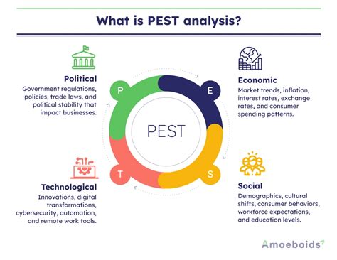 What Is Pest Analysis Definition And Key Factors Amoeboids