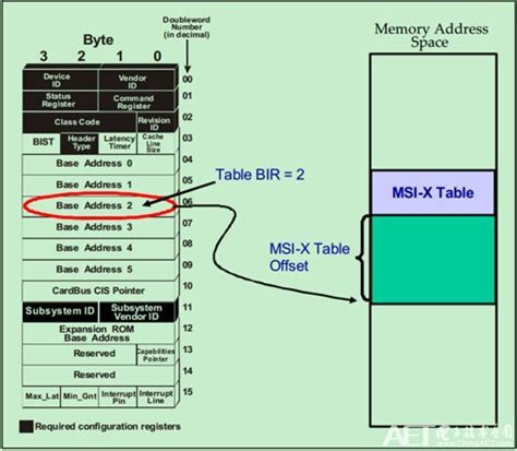 HARDWARE x PCI 设备简易食用手册 arttnba s blog
