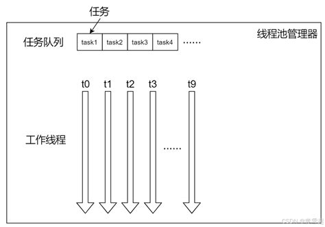 java多线程与高并发专题——线程池补充1 csdn博客