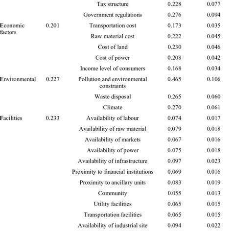 Pdf Plant Location Selection Of A Manufacturing Industry Using Analytic Hierarchy Process Approach