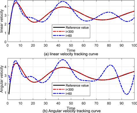 Reference Velocity Tracking Curve Without Constraint Of Velocity