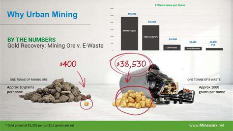 The Future Of Mining Urban Mining Investmacro