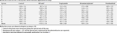 Table 1 From Ketaminexylazine Anesthesia Causes Hyperopic Refractive