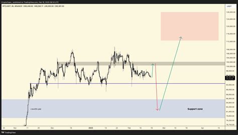 Altcoins Primed For A Massive Pump From Current Level According To