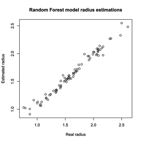 Empirical Relations For The Estimation Of Stellar Masses And Radii