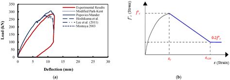 Implementation Of Modified Compression Field Theory To Simulate The