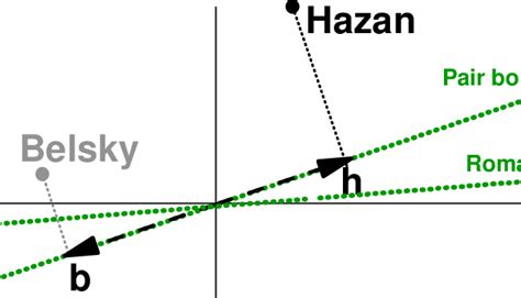 Interpretation Of Correspondence Analysis Biplot Of Chapters And Authors Download Scientific