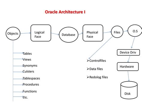 Oracle Architechture Ppt