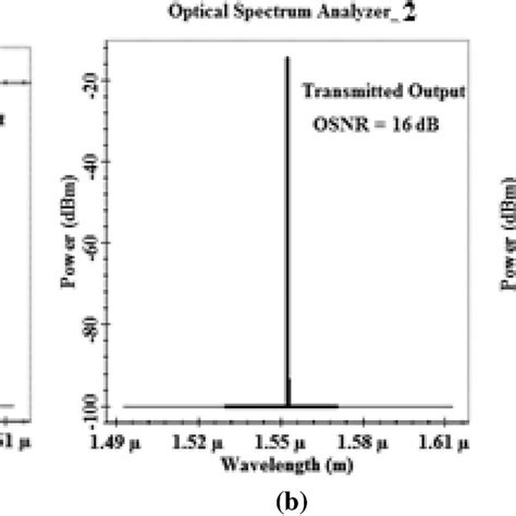 Frequency Domain Power Spectrum At Osnr 24 Db A With Spm Effect B