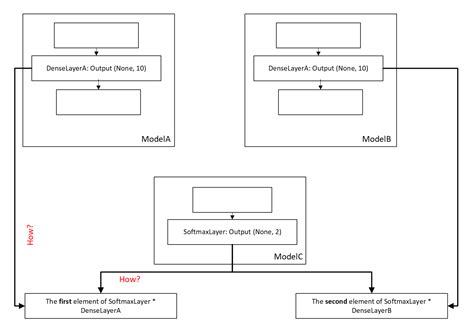 Python Accessing And Multiplying Individual Elements Of A Layer S Output In Keras Data
