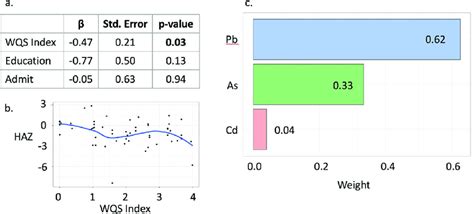 Weighted Quantile Sum Regression For The Toxic Metal Mixture With