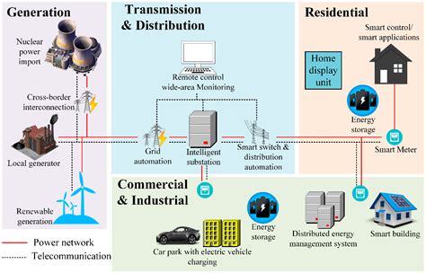 impact of smart metering and grid communication on electricity