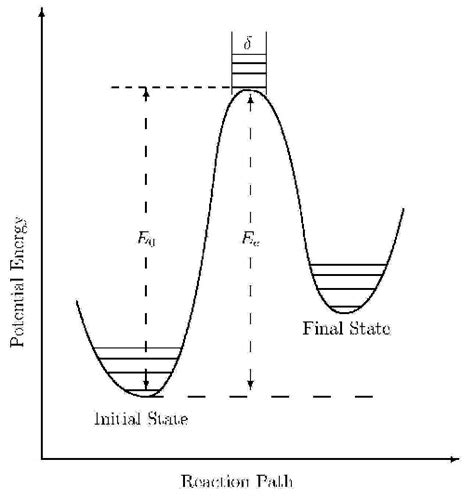Schematic Representation Of 1 E 0 The Zero Point Energy Level
