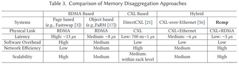 Rcmp Reconstructing Rdma Based Memory Disaggregation Via Cxl——论文阅读cxl Rdma Csdn博客