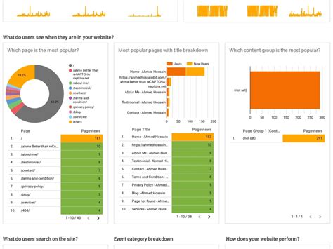 Setup Facebook Pixel Google Analytics Tag Manager Upwork
