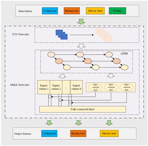 Integrated Energy System Based On Isolation Forest And Dynamic Orbit