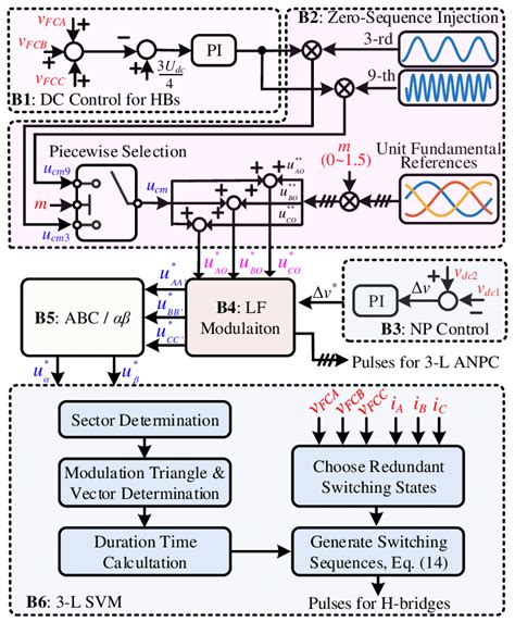 The Block Diagram Of The Closed Loop Hybrid Modulation Strategy For The