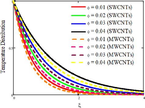 Color Online Dimensionless Pro¯le Of Temperature By The Variation In