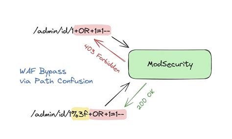 Modsecurity Path Confusion And Easy Bypass On V2 And V3 Rnetsec