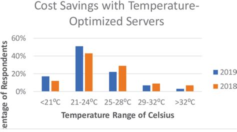 Ambient Inlet Temperaturewith Opex Savings Optimized Servers Download Scientific Diagram