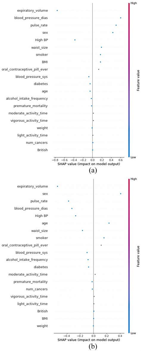 A Shap Values For An Individual Classified As Mi Class And B Shap