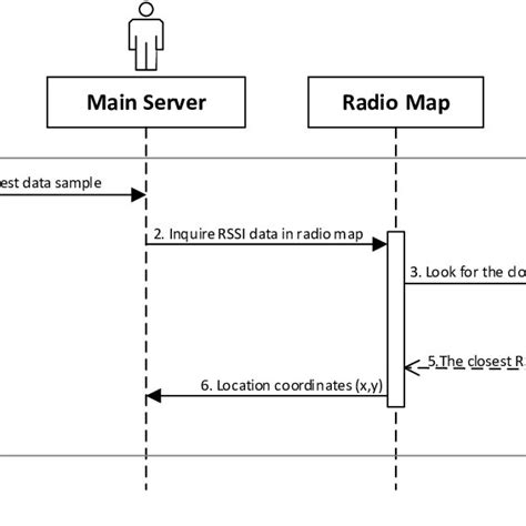 UML Sequence Diagram Of The Experiment Analysis Download Scientific Diagram