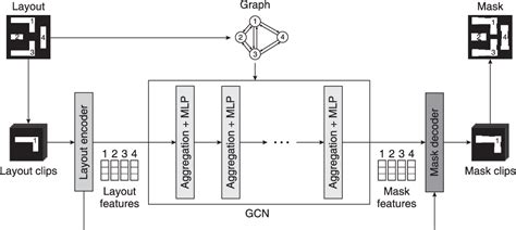 Figure 1 From Fast Optical Proximity Correction Using Graph Convolutional Network With