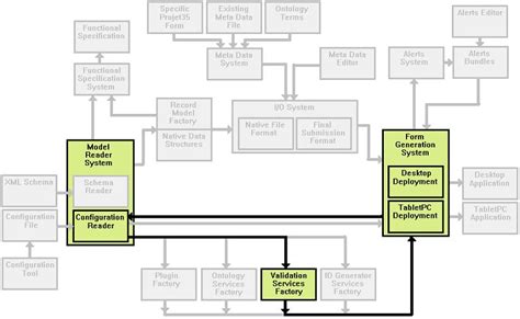 Project35 Architecture