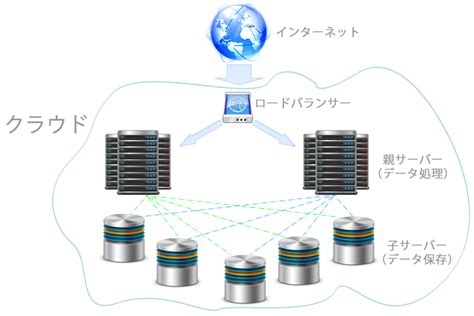クラウドホスティングとは aandi web ホスティングサービス・専用サーバー・ドメイン取得・ssl