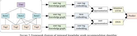 Figure 1 From Hybrid Music Recommendation Algorithm Based On Music Gene