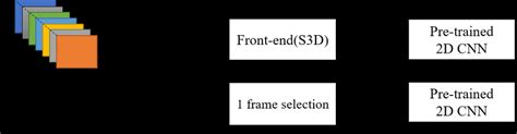Two Stream Cnns For Action Recognition With A Sg3i And B S3d As Download Scientific